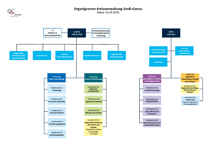 Organisationsplan der Kreisverwaltung – KreisGG